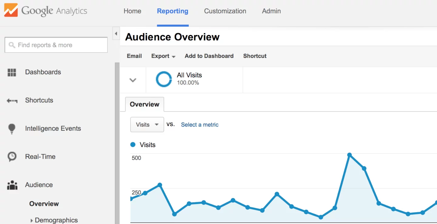 Adding Users to Google Analytics, Google Webmaster Tools & Adsense